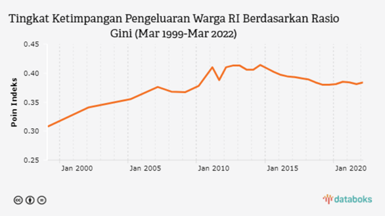 Indeks Gini Indonesia: Pengertian, Contoh, dan Dampaknya
